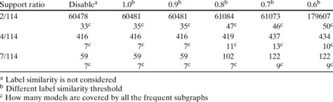 The Number Of Frequent Subgraphs In Dongguo Models With Different Label