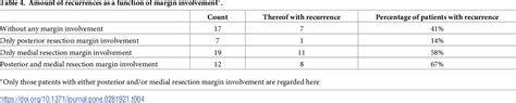 Table 4 From The Impact Of Resection Margin Distance On Survival And Recurrence In Pancreatic