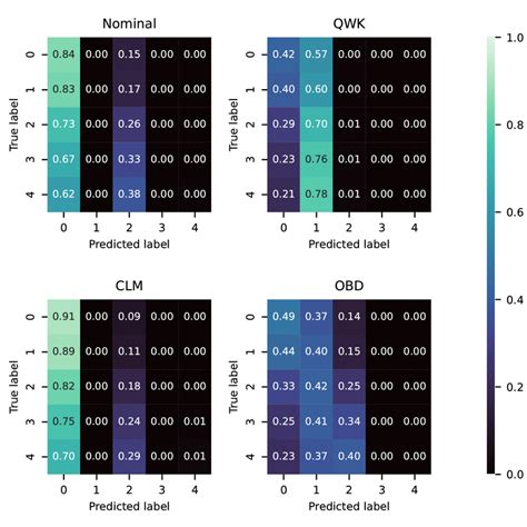 average confusion matrices for each methodology using the mobilenetv3