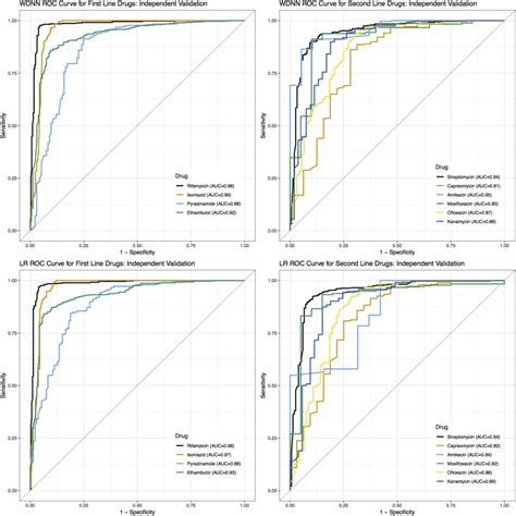 Beyond Multidrug Resistance Leveraging Rare Variants With Machine And Statistical Learning