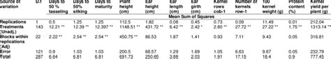Analysis Of Variance For Kernel Yield And Yield Contributing Characters