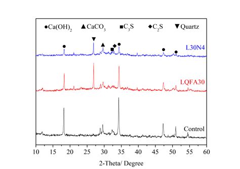 Effect Of Nano Sio2 On The Strength And Hydration Characteristic Of Low