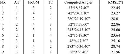 Inverse Solution Of Coordinates Download Table