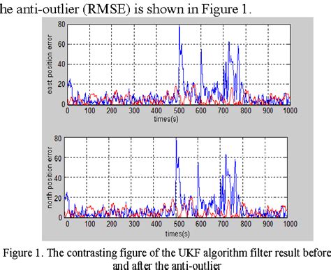 Figure 1 From The Application Of The Anti Outlier Unscent Kalman Filter