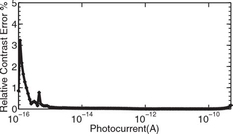 Figure From Fixed Pattern Noise Correction For Wide Dynamic Range CMOS Image Sensor With