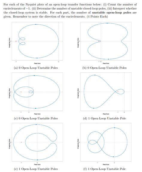 solved for each of the nyquist plots of an open loop