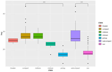 R语言绘制sci论文中常见的箱线散点图，并自动进行方差分析计算显著性水平ggplot2 Boxplot 多组方差分析结果 Csdn博客