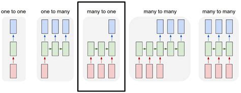 基于 Lstm 进行多类文本分类（ Tensorflow 20） 阿里云开发者社区