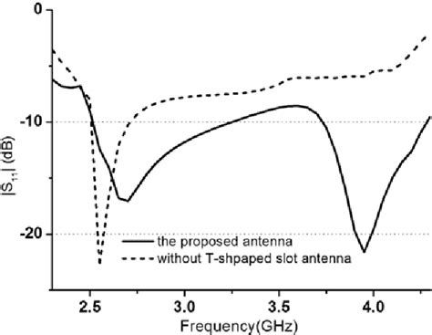 Figure 2 From Dual Band Multiple Input Multiple Output Antenna With