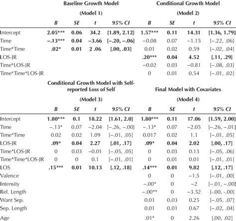 Unstandardized Coefficients From Multi Level Models Predicting