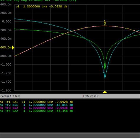 Color Online S 11 And S 21 Parameter Curves Versus Frequency For The Download Scientific