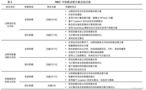 [文献阅读]联合任务卸载和资源分配的能量约束移动边缘计算[ieee transactional mobile computing] 边缘计算的