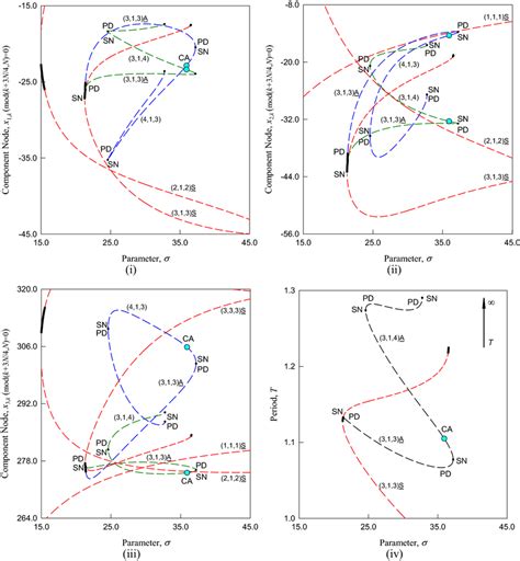 Fifth Subbranch Of Bifurcation Tree I Download Scientific Diagram