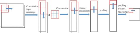 Figure 16 From Optimizing Cnn Computation Using Risc V Custom