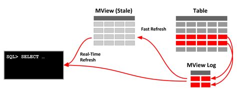 real time materialized views in oracle database 12c release 2 12 2