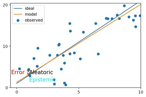 Epistemic And Aleatoric Uncertainty In Machine Learning