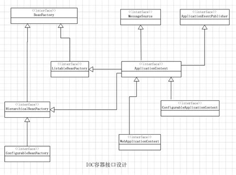 Spring源码阅读2 Ioc容器 Ioc设计整体架构ioc容器底层数据结构 Csdn博客