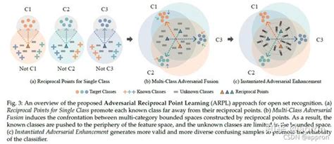 adversarial reciprocal points learning for open set recognition开放集识别论文