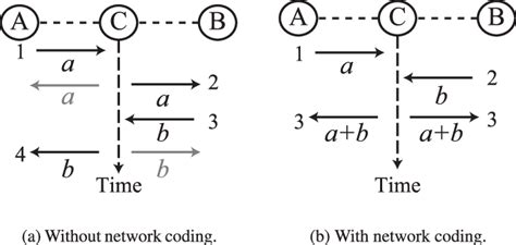 Throughput Enhancement With Network Coding Katti Et Al 64