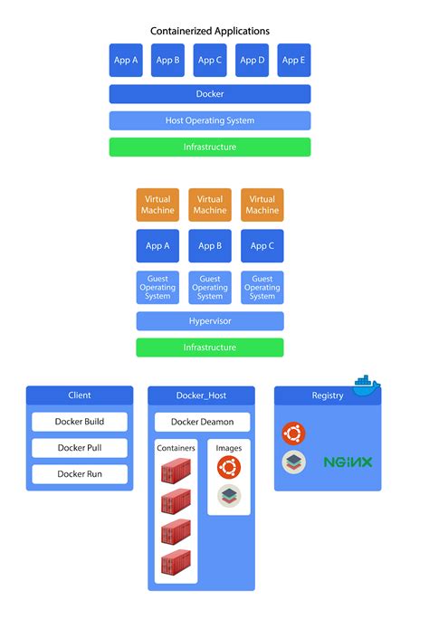 Docker A 10000 Ft Overview Loves Cloud