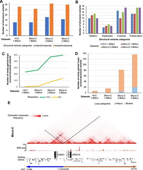 chromatin loops near structural variants a numbers of inter and