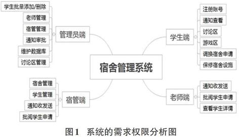 基于php mysql的宿舍管理系统 参考网