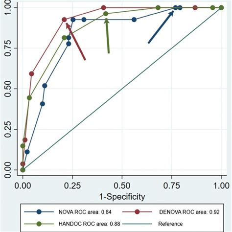 Roc Curve For The Scoring Systems Arrows In Corresponding Colors