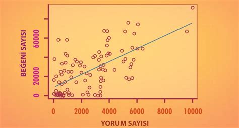 Doğrusal Lineer Regresyon Regresyon By Hamza Aydemir Medium