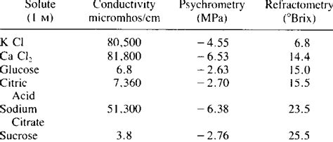 Colligative Properties Of Various Chemical Substances At 1 Molal