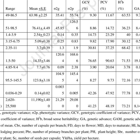 Variability Heritability And Genetic Advance For 10 Traits In 56 Download Scientific Diagram