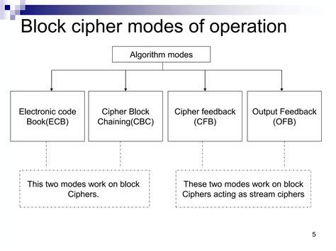 4 Algorithm Modes 1 Pdf