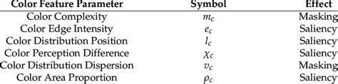 Existing Color Feature Parameters And Their Corresponding Perceptual
