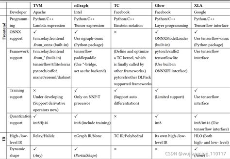 深度学习编译器综述the Deep Learning Compiler