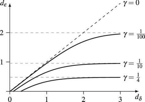 Plots Of Equation 4 On A Logarithmic Scale For Several Values Of