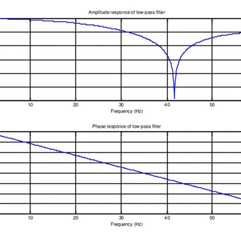 3 Frequency Response Of Lowpass Filter 311 Download Scientific