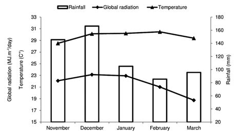 Global Radiation Mj M 2 Day 1 Temperature °c And Rainfall Mm