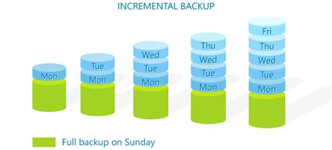 Incremental Vs Differential Backup What Is The Difference