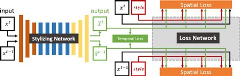 Figure 1 From Image Style Transfer Using Convolutional Neural Networks