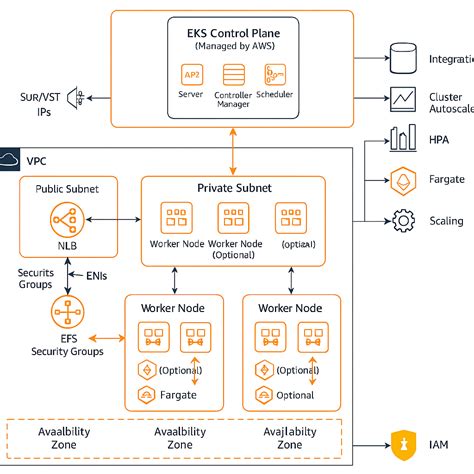 Amazon Eks Elastic Kubernetes Service Architecture On Aws By Casimirrex Antony Medium