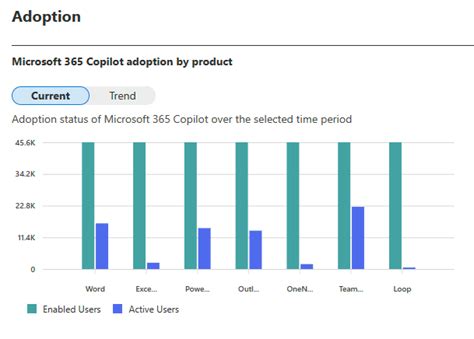 microsoft 365 管理中心 microsoft 365 copilot 使用情况 microsoft 365 admin