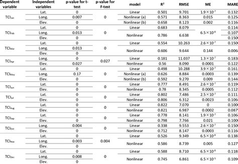 Model Errors And Statistical Significance Download Scientific Diagram