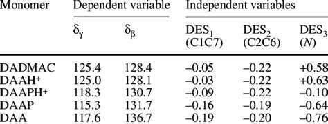 Final Input Data For Estimating Model Parameters Download Table