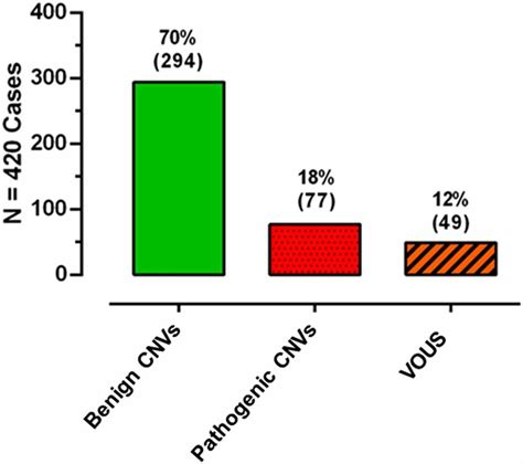 Classification Of Cases Per Most Relevant Cnv Found Download Scientific Diagram