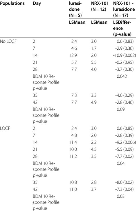 Stage 2 Bdm Response Profile Mixed Model Repeated Measures Download