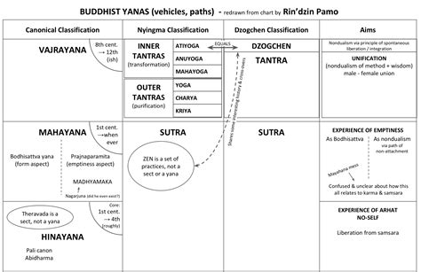 The Structure Of Buddhism Vajrayana Now