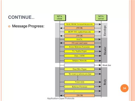 Application Layer Protocol For Iotpptx Computer Networking Computing
