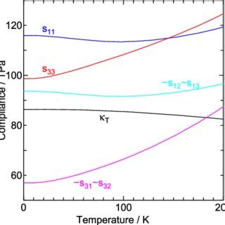 Some Of The Compliances For Ice IX At Fixed Lattice Constants Along Download Scientific Diagram