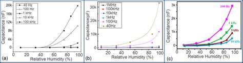 Capacitance Variation With Relative Humidity At Different Frequencies