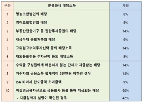 2024년 배당소득 배당소득세 종합정리 2000만원 종합과세 비과세 분리과세 건강보험료 피부양자 네이버 블로그