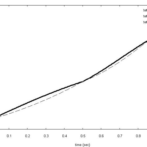 Cartesian Angular Velocity Trajectory Of The Cm Of The Object